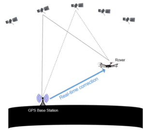 Figure 1_ Real Time Kinematic (RTK) and Differential GPS Processing ...